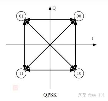 正交偏移QPSK系统的调制和解调 - 知乎