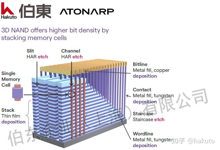 质谱分析仪应用于沉积和刻蚀 3D NAND 存储器 - 知乎