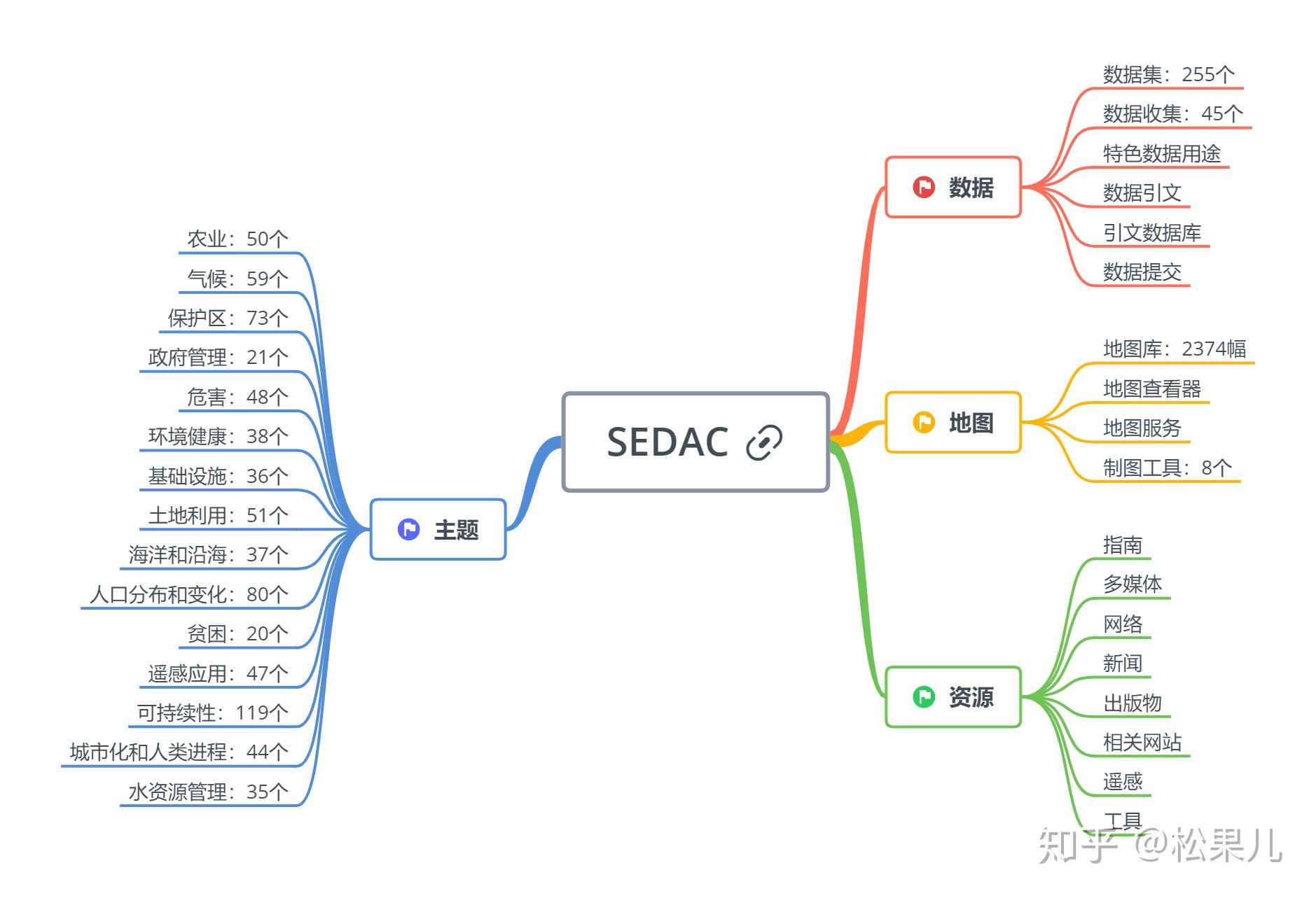 SEDAC-社会经济数据应用中心 - 知乎