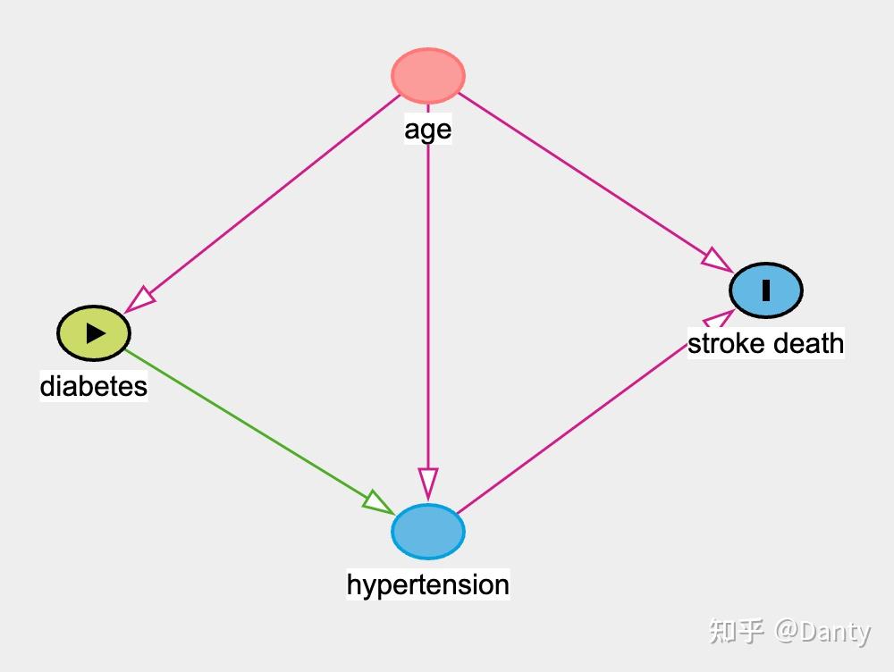 画DAG-DAGitty v3.0 - 知乎