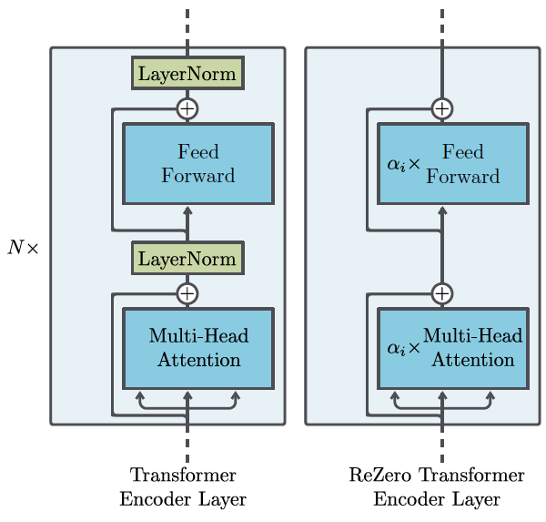香侬读 | ReZero: 使用加权残差连接加速深度模型收敛 - 知乎