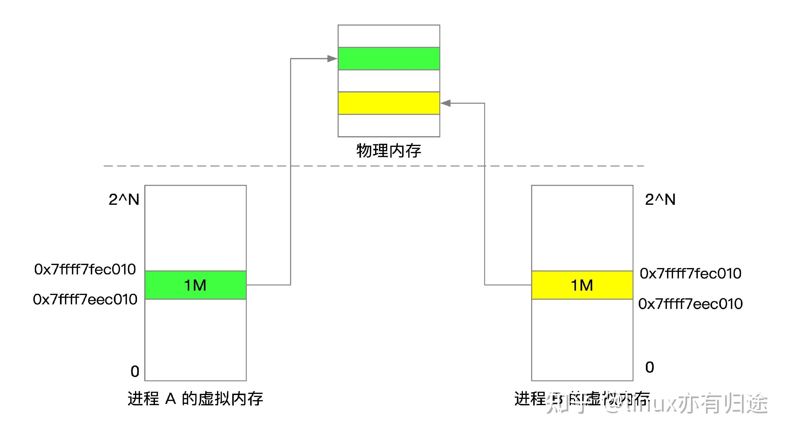 Linux 内存管理的原理 知乎