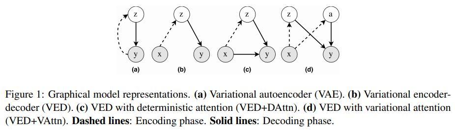 《variational attention for SEQ2SEQ models》 - 知乎