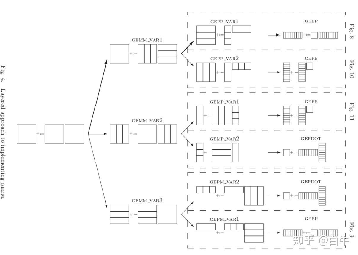 OpenBLAS gemm从零入门 - 知乎