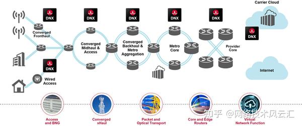 【博通】DNX 架构：继续革新交换和路由世界 - 知乎