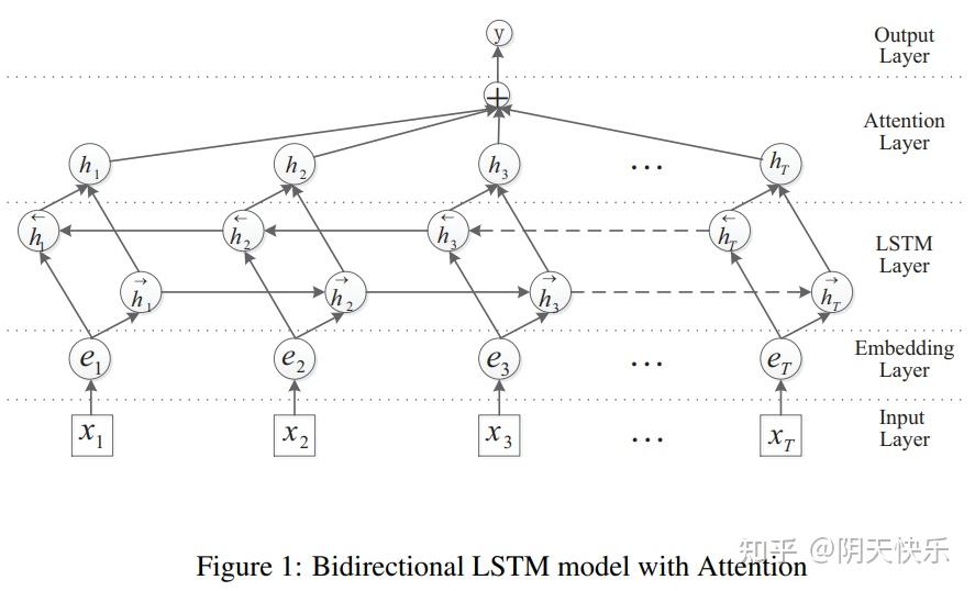 textRNN-Attention - 知乎