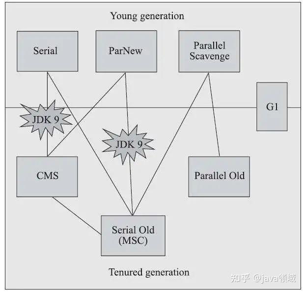 JVM G1(Garbage First)垃圾收集器浅析 - 知乎