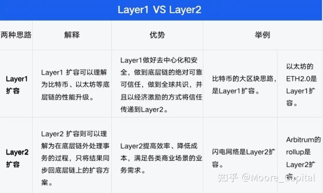 一文读懂 Layer2 和 ETH2.0 关系 - 知乎