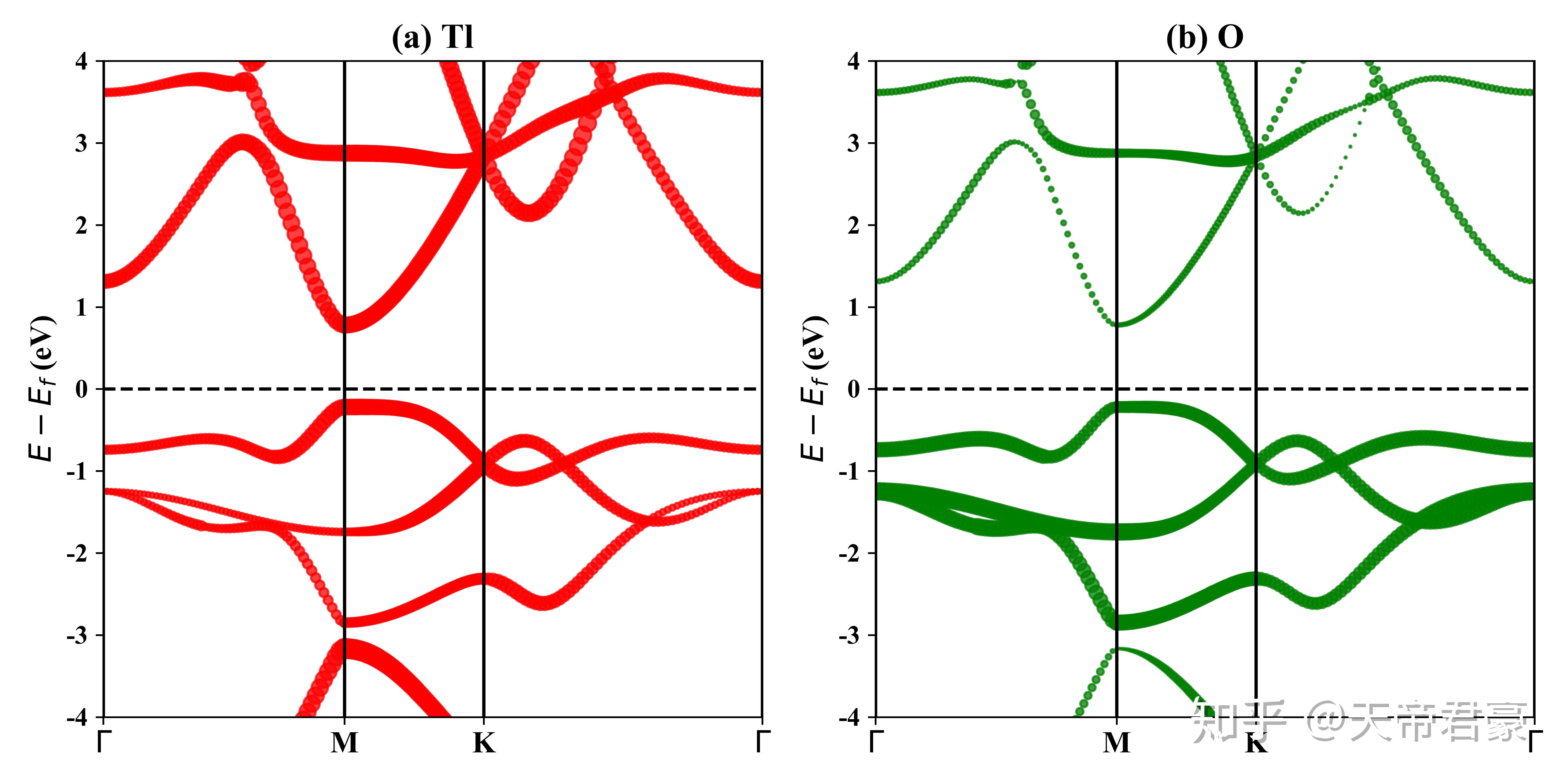 VASP计算笔记-PBE能带计算及投影能带 - 知乎