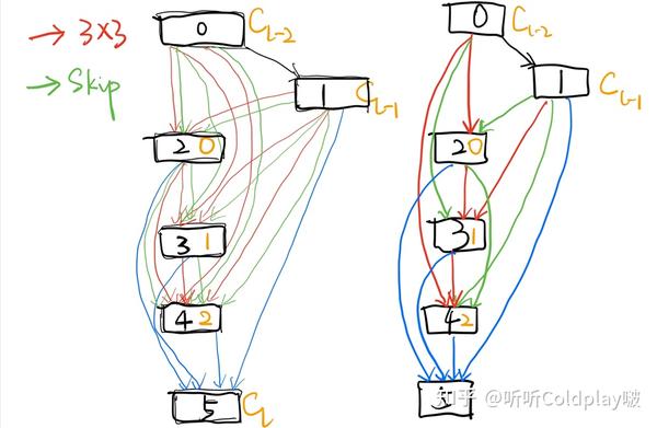 LEAStereo：Hierarchical Neural Architecture Search for Deep Stereo Matching - 知乎