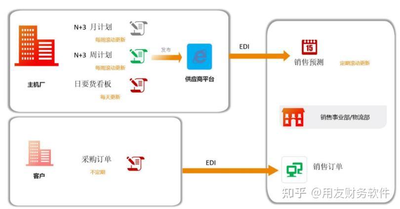 用友U9 cloud系统，汽配行业ERP就选它！ - 知乎