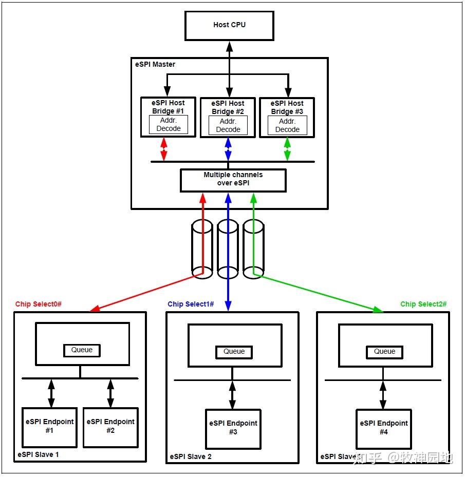 硬件总线基础04：LPC & eSPI总线（2） - 知乎