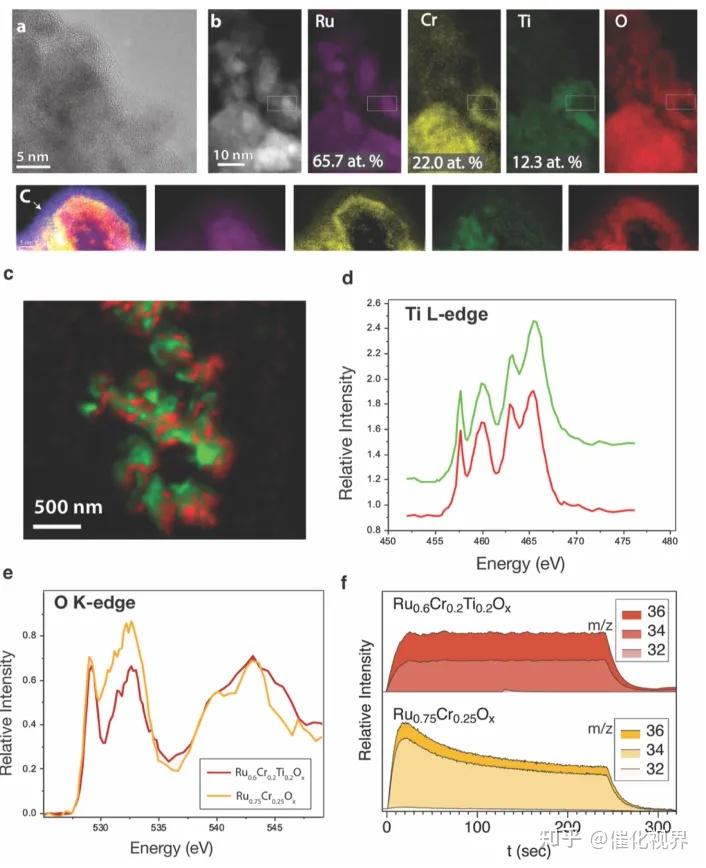 Sargent课题组JACS: 机器学习识别出在酸性条件下表现出抑制钌溶解的OER催化剂 - 知乎