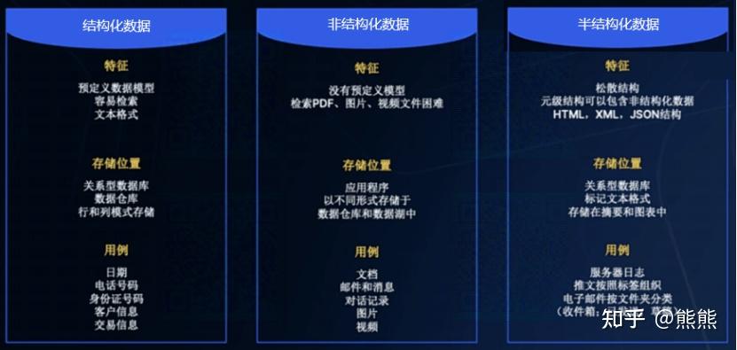 结构化数据、非结构化数据、半结构化数据都包括哪些？ 知乎 