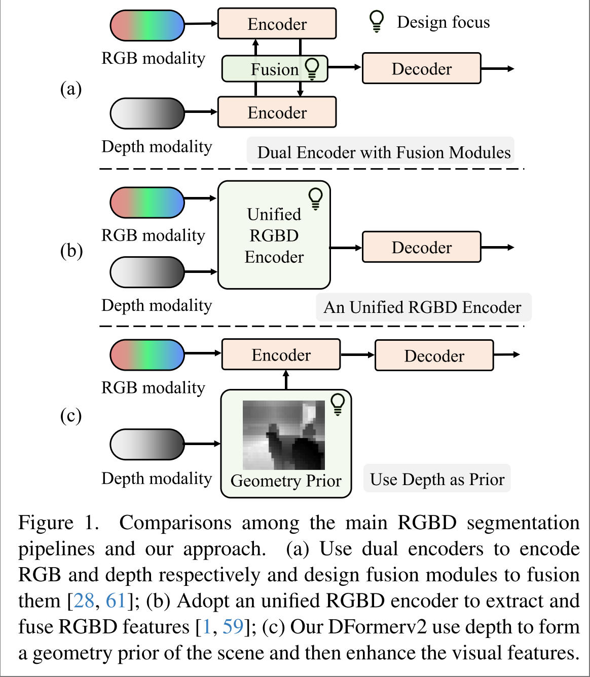 (cvpr2025) DFormerv2: Geometry Self-Attention for RGBD Semantic Segmentation - 知乎