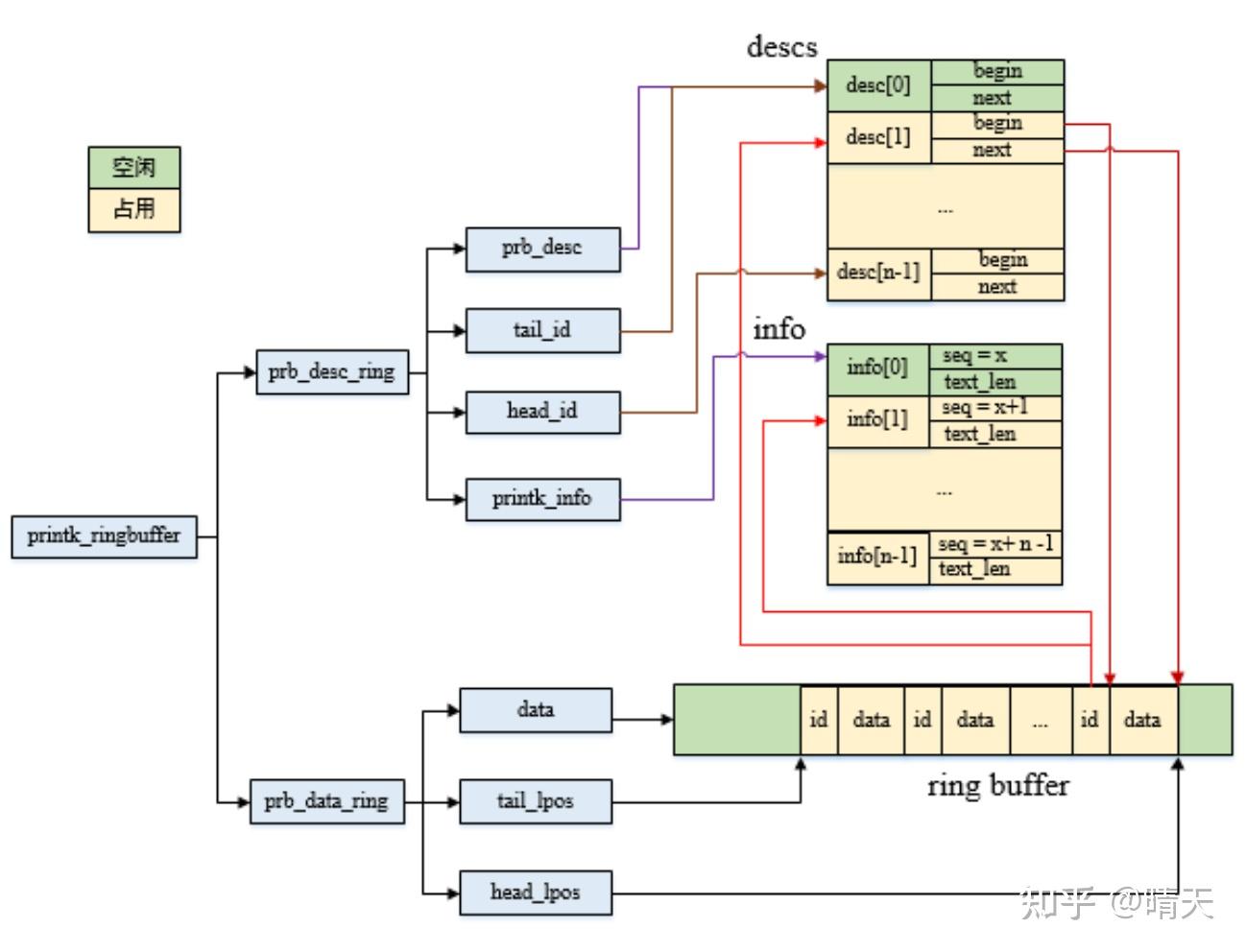 printk打印原理分析 - 知乎