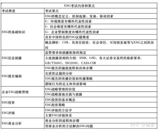CFA vs. CPBA，两大主流ESG证书该怎么选择？ - 知乎