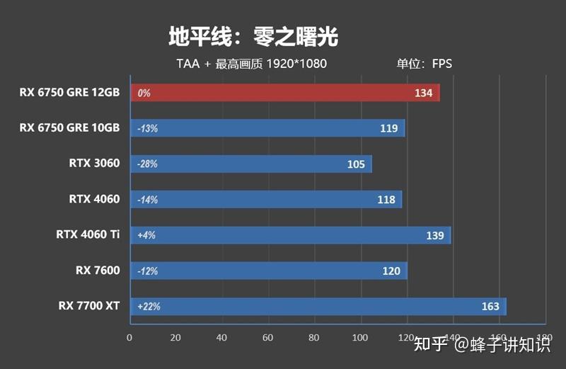 AMD RX 6750 GRE首发评测：远强于RTX 4060 还有12GB显存,FSR 3性能画质双双超越DLSS 3！ - 知乎
