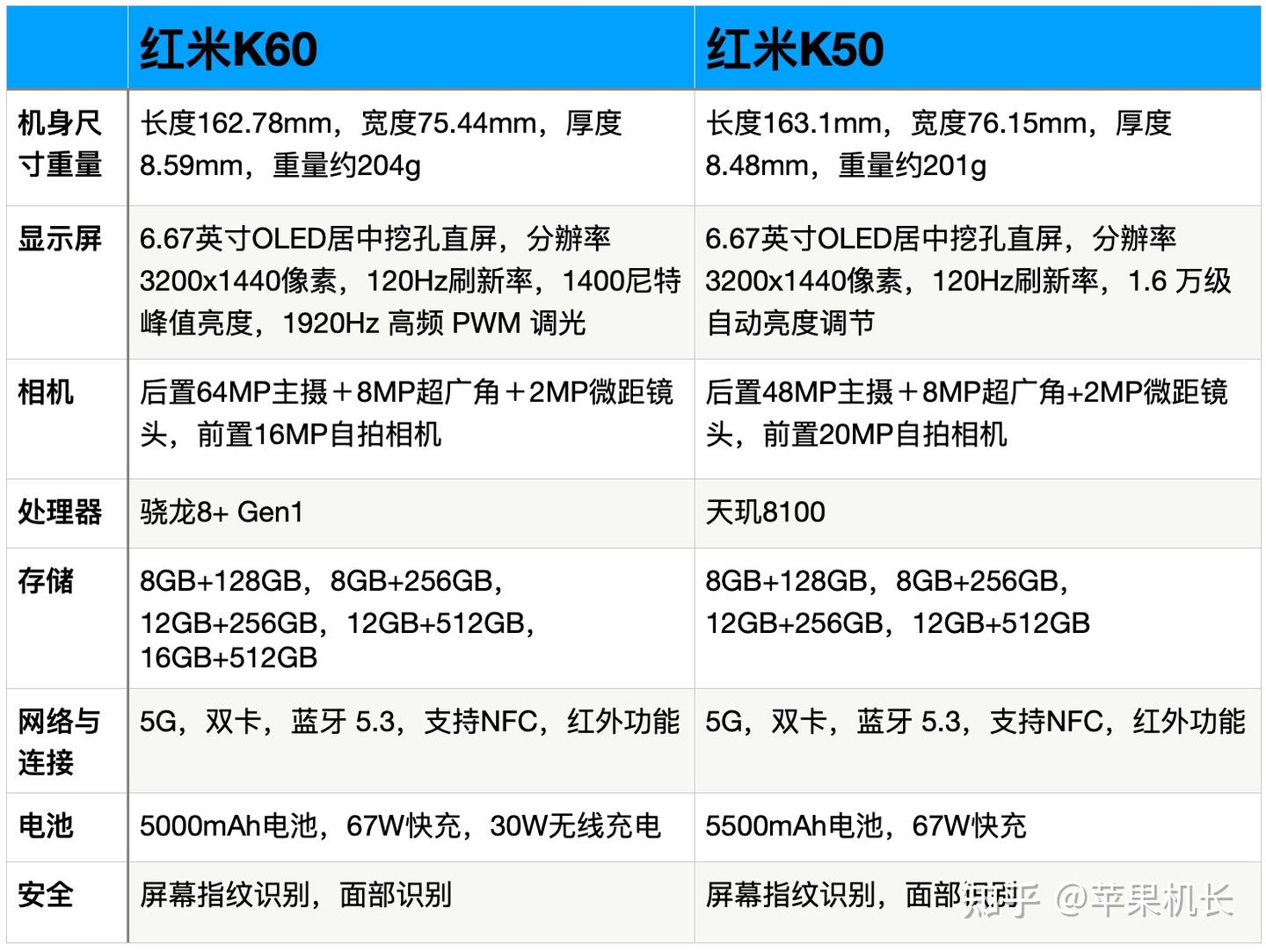 红米K60与红米K50全面对比：区别很明显 - 知乎