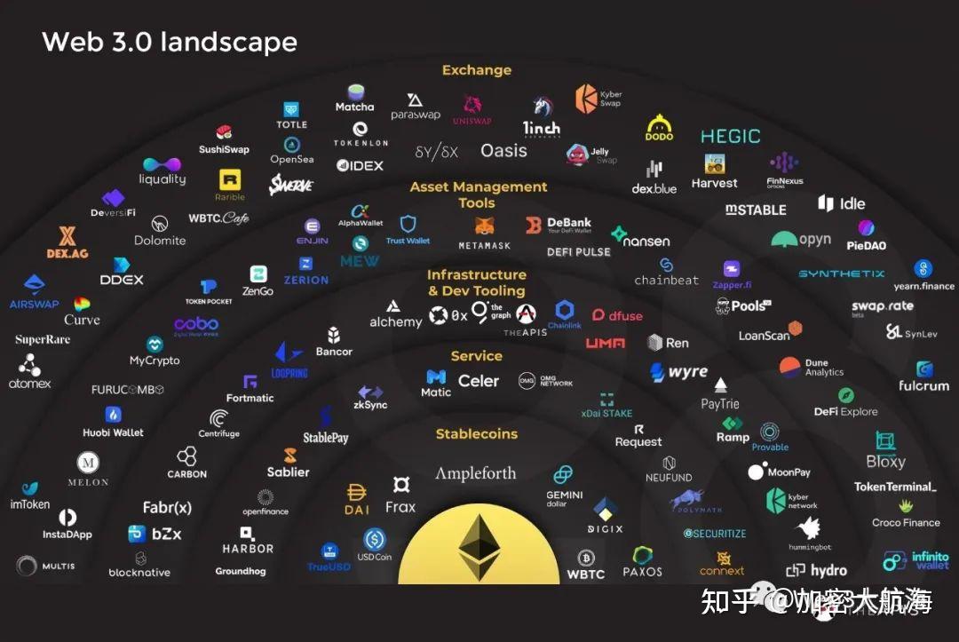 10 张全景图带你走进 Web3 生态 - 知乎