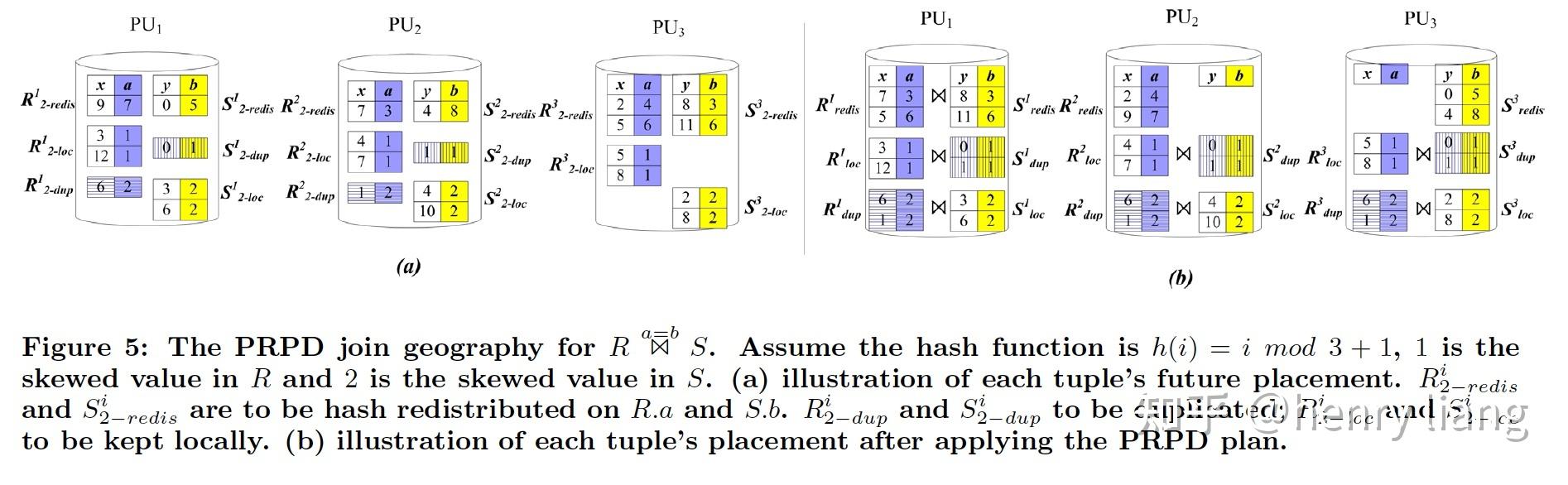 Handling Data Skew in Parallel Joins in Shared-Nothing Systems - 知乎