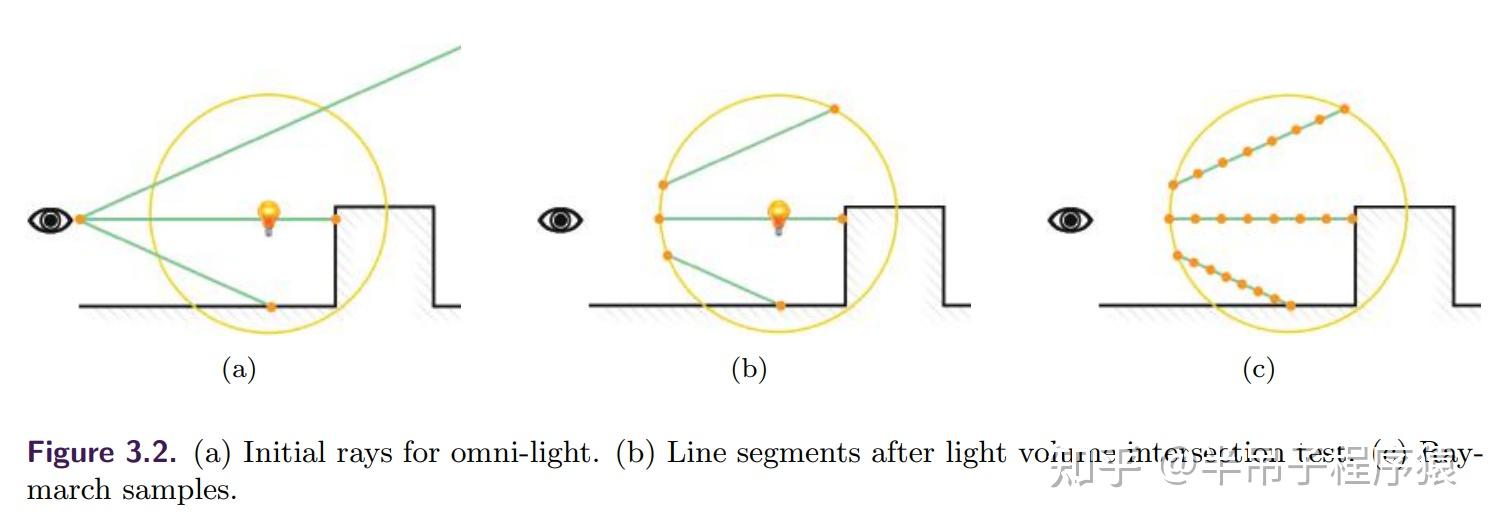 学习笔记-GPU PRO5 Volumetric Light Effects in Killzone:Shadow Fall - 知乎