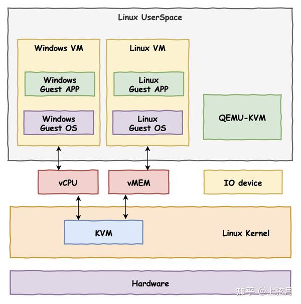 VMware/KVM/Docker的区别 - 知乎