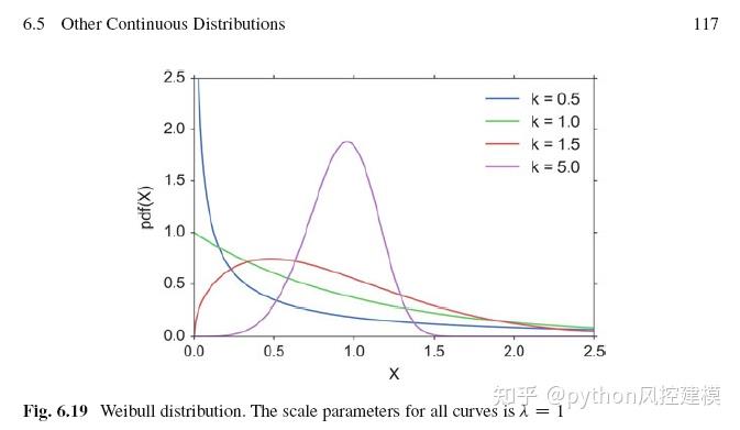 统计学_生存分析/Weibull Distribution韦布尔分布（python代码实现） - 知乎