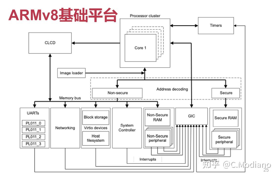 AArch64汇编学习笔记(1)——Instruction Set Overview - 知乎
