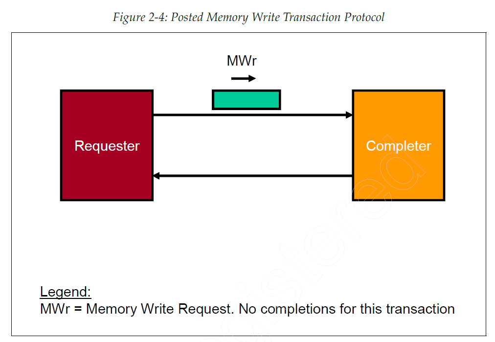 PCI Express System Architecture学习总结 （2） - 知乎