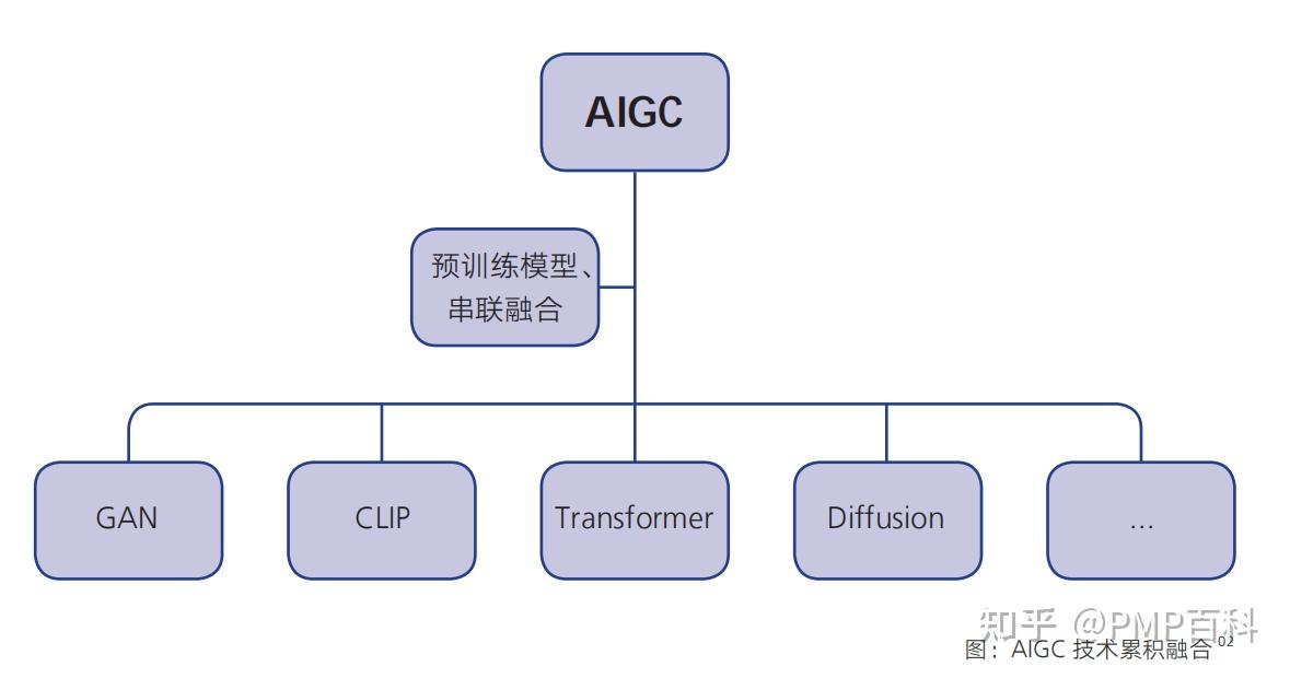 【AI入门⑪】ChatGPT、AIGC、大模型之间的关系 - 知乎
