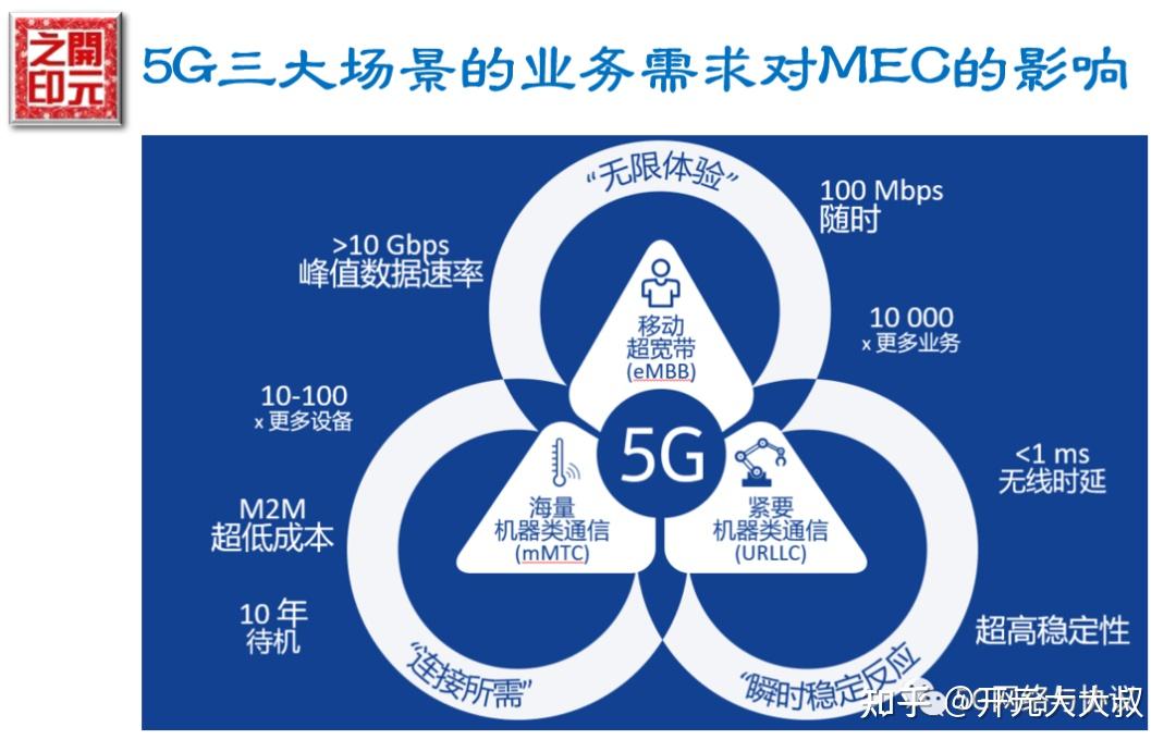 5G移动边缘计算（MEC）学习总结 - 知乎