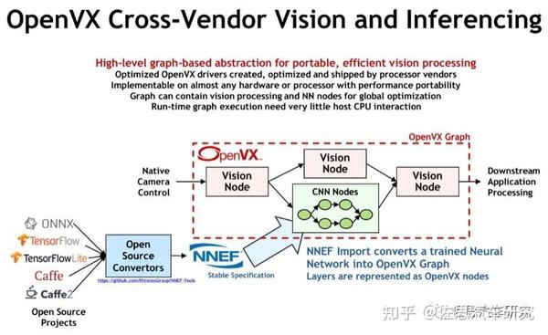 TDA4横扫行泊一体市场与其背后的OpenVX - 知乎