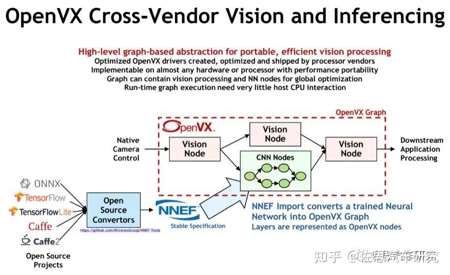 TDA4横扫行泊一体市场与其背后的OpenVX - 知乎
