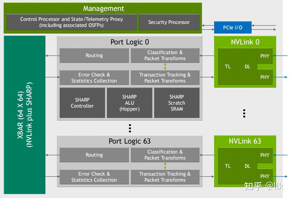 NVLink-NVSwitch-DGX | The interconnection of AI Era - 知乎