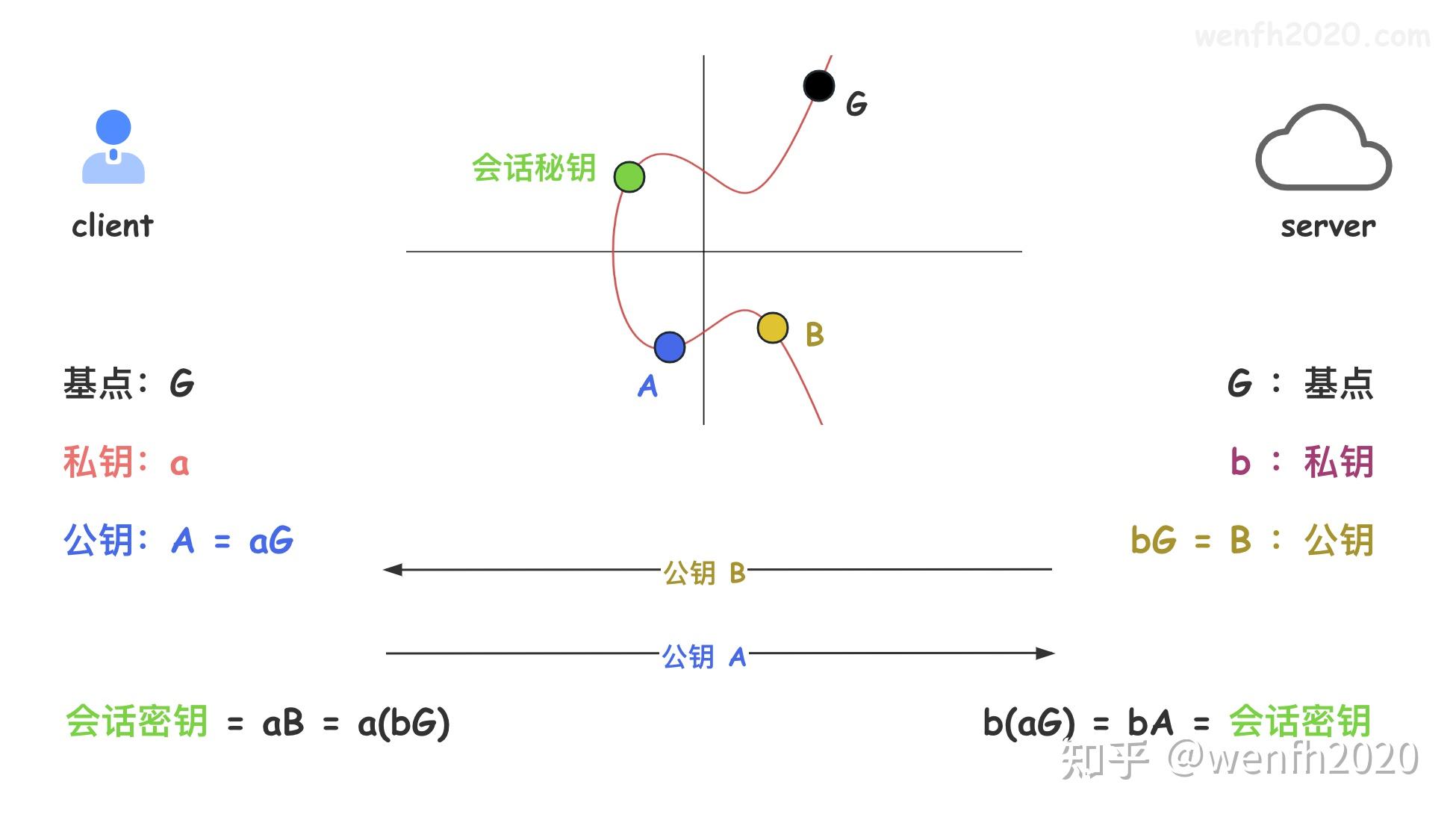 浅析 TLS（ECDHE）协议的握手流程（图解） - 知乎