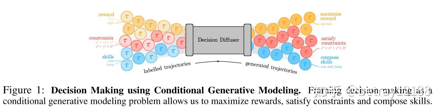 Decision Diffusion-Is Conditional Generative Modeling All You Need For ...