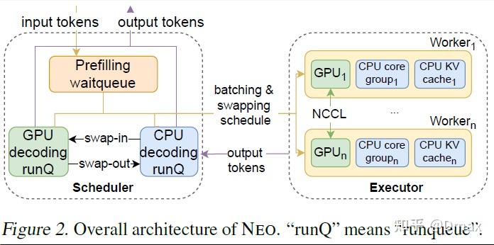 解读NEO: SAVING GPU MEMORY CRISIS WITH CPU OFFLOADING FOR ONLINE LLM ...