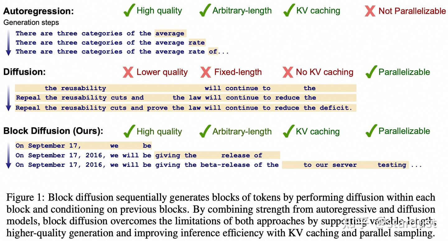 论文速读@20250805 Block Diffusion [ICLR 2025 Oral] - 知乎
