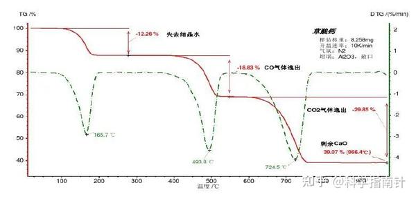 热分析TG-DTG-DTA-DSC介绍 - 知乎