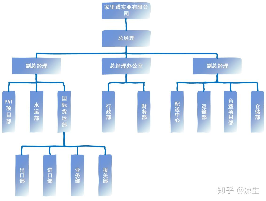 Visio图形美化 - 知乎
