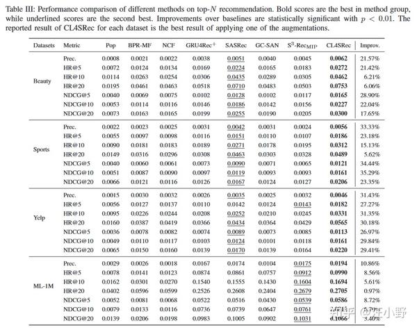推荐系统与深度学习（20）[ICDE'22 北大] CL4SRec：基于对比学习的序列推荐 - 知乎