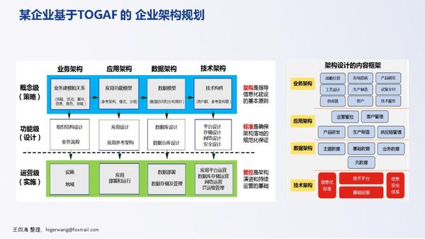 TOGAF 9.2 概览 （PPT） - 知乎