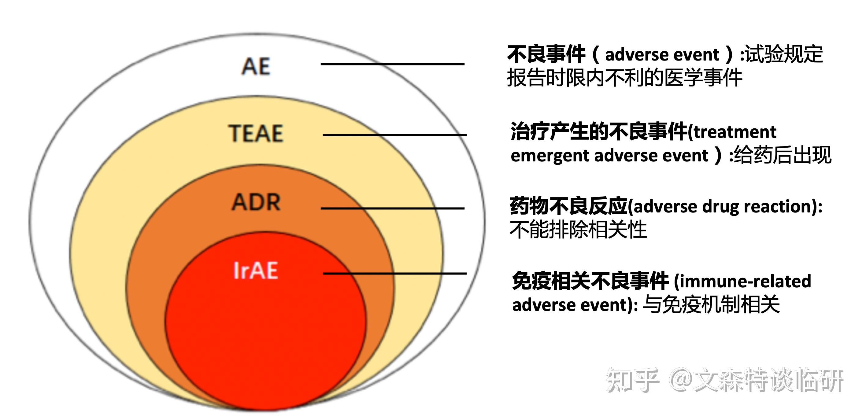免疫相关不良事件(irAE)的判定与报告 - 知乎