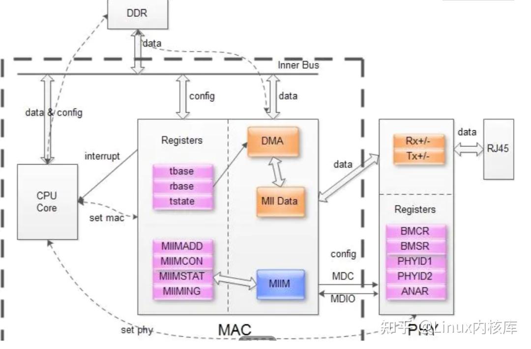 带你一文搞懂 Linux 网络 Phy 驱动 - 知乎