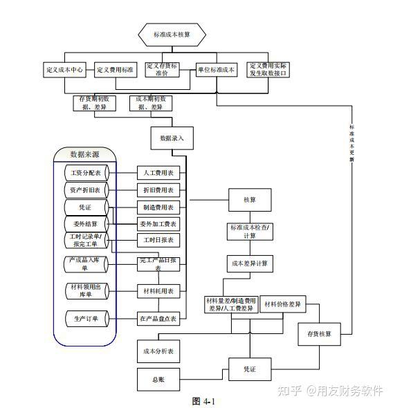 用友erp-u8生产管理模块介绍-用友U8标准成本核算 - 知乎