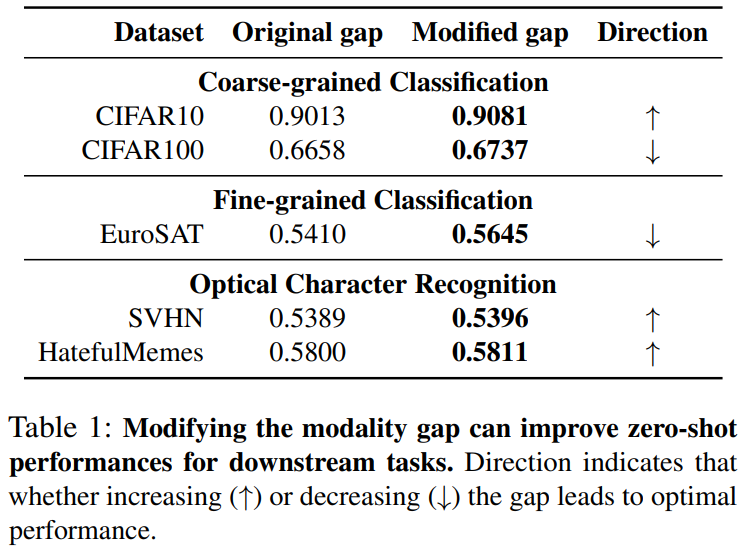 2022.03【Modality Gap】Mind the Gap: Understanding the Modality Gap in Multi-modal Contrastive ...