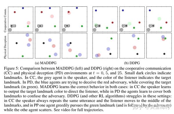【MARL | 阅读笔记 | （2017）】MADDPG：Multi-Agent Actor-Critic for Mixed ...