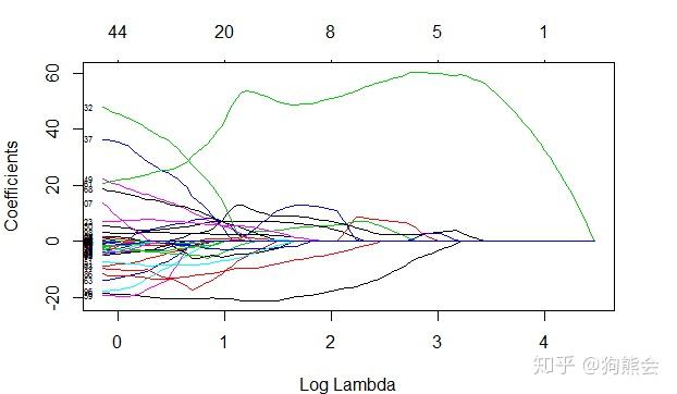 统计学习：变量选择之Lasso - 知乎