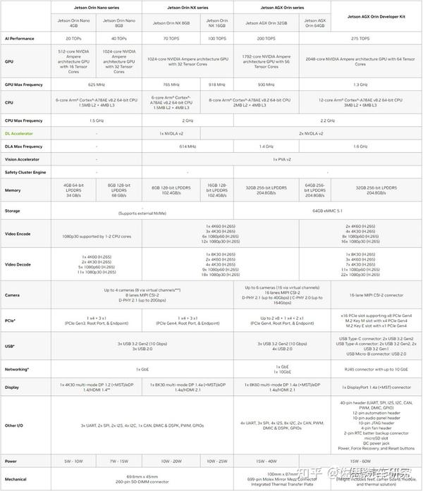 199美元的英伟达Orin模组，对抗高通8155 - 知乎